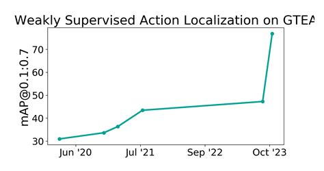 GTEA Benchmark Weakly Supervised Action Localization Papers With Code