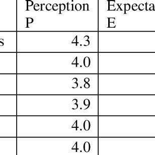 Gap Scores Against Each Dimension Download Scientific Diagram