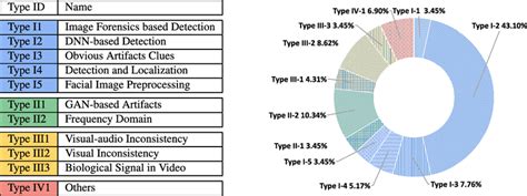 L Summary Of Various Types Of Deepfake Detection Methods Including