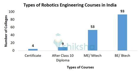 Top Robotics Engineering Colleges In India Fees Courses Placements