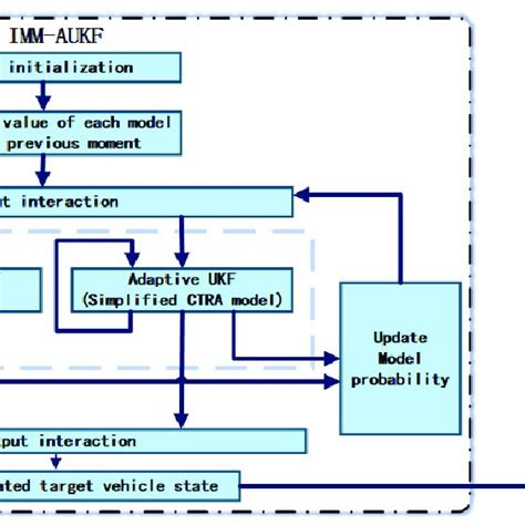 block diagram of imm aukf algorithm block diagram of imm aukf