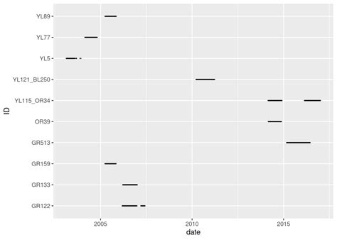 Techniques And Concepts In Movement Ecology 6 Movement Data In R