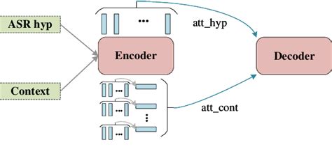 Figure 1 From A Light Weight Contextual Spelling Correction Model For Customizing Transducer