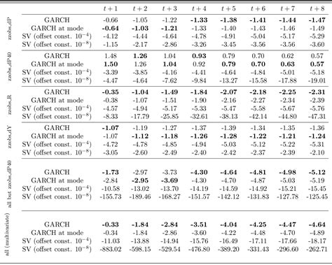 Table 11 From Real Time Forecast Of Dsge Models With Time Varying