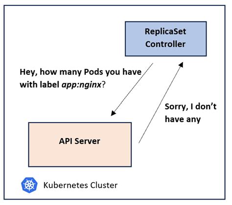 Understanding Kubernetes Replicasets By Example 4sysops