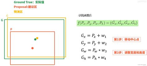 区域卷积神经网络rcnn Csdn博客