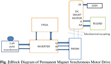 Figure 2 From Performance Evaluation Of Pi And Pi Fuzzy Logic