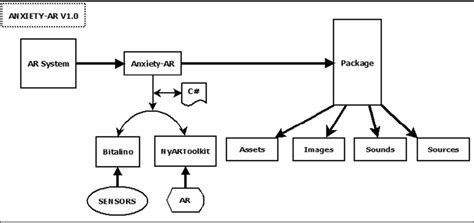 Anxiety Ar Package Structure For Deployment Download Scientific Diagram