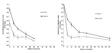 Temporal Discounting Functions Of Adhd And Controls On Temporal Download Scientific Diagram