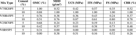 normalized values of various parameters download scientific diagram