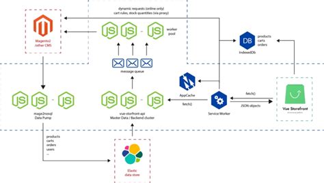 Alokai Caching Strategies Alokai