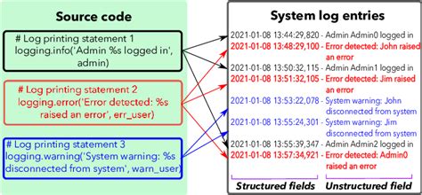 A Sample Snippet Of Raw Log Entries Along With The Corresponding Log