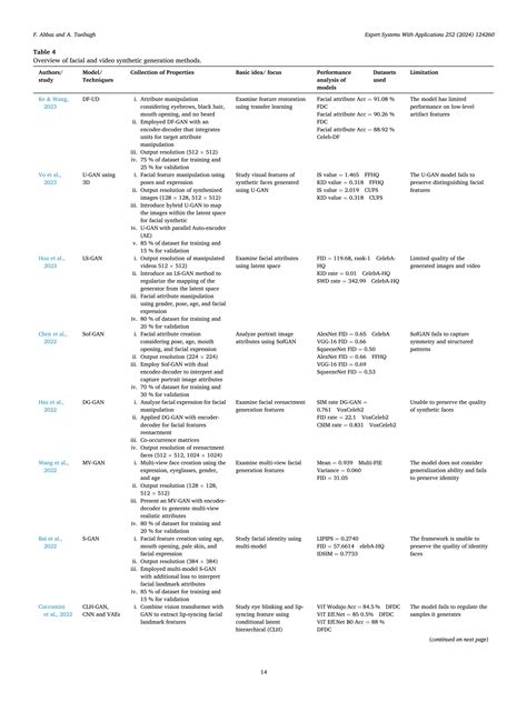 Unmasking Deepfakes A Systematic Review Of Deepfake Detection And Generation Techniques Using
