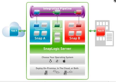 Snaplogic Updates Integration Platform For Cloudon Premises Connections