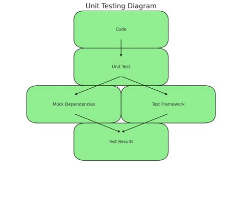 The Best Practices For Testing Javascript Frameworks
