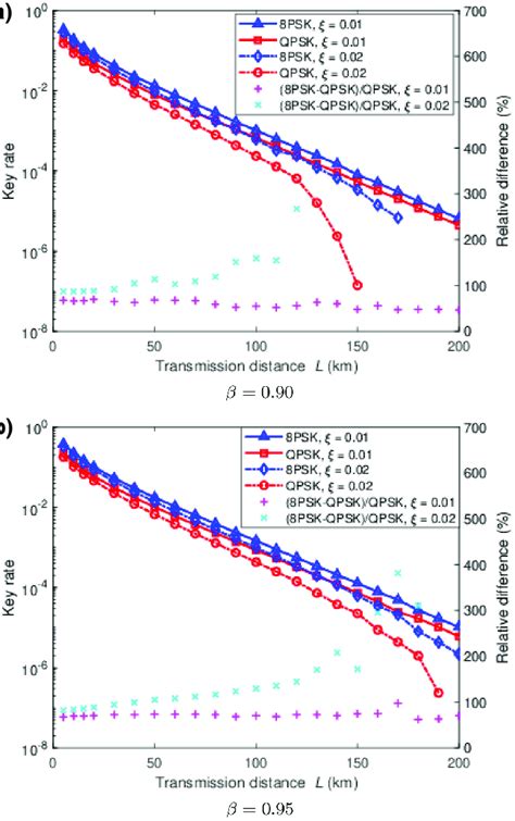 Comparison Of The Secure Key Rates For The 8psk And Qpsk Protocol Download Scientific Diagram
