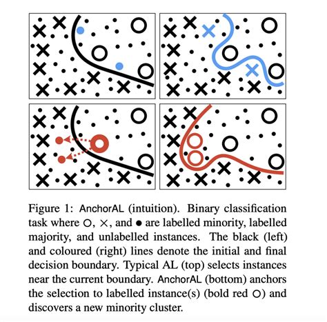 Researchers At The University Of Cambridge Propose Anchoral A Unique