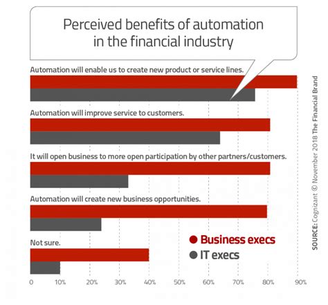 Retail Banking Lagging In Process Automation Despite Benefits