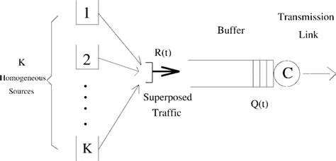 Buffered Statistical Multiplexer And K Homogeneous Sources Download