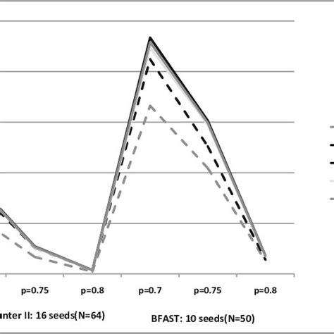Experimental Performance Comparison For Large Size Datasets Download