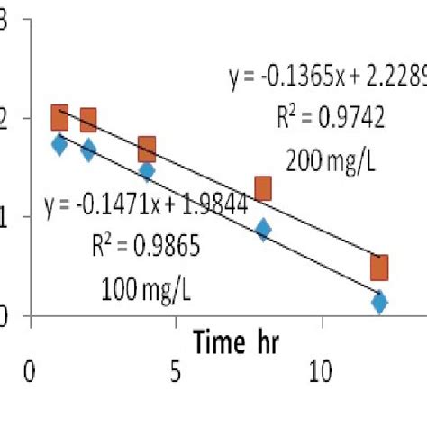 The Pseudo First Order Relation Download Scientific Diagram