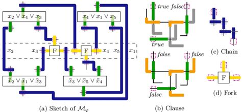 Illustration of NP hardness proof a Sat formula ϕ x x x Download Scientific
