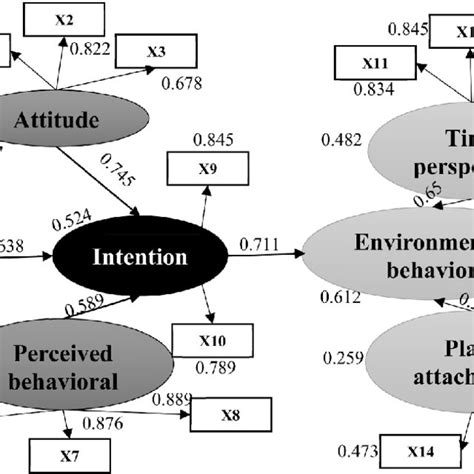 The T Value Statistics For Each Of The Relationships Between The Download Scientific Diagram