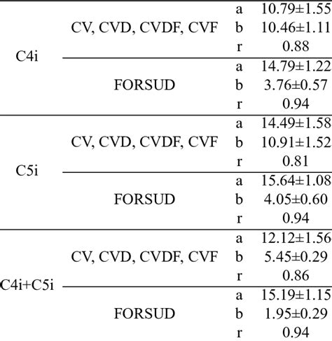 Intercept A Slope B And Coefficient R Of The Regression Analysis