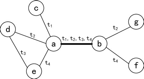 Figure 1 From Significant Ties Graph Neural Networks For Continuous