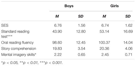 Frontiers Reading Pictures For Story Comprehension Requires Mental Imagery Skills