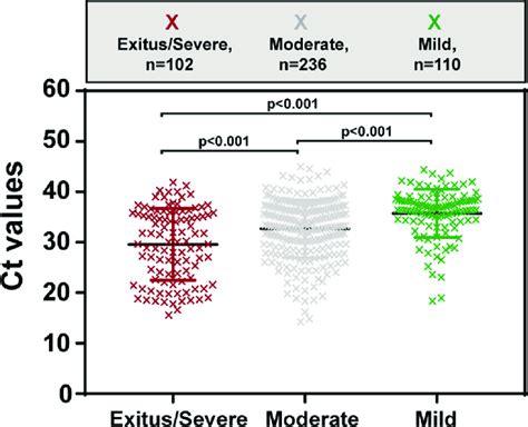 Correlation Between Viral Load Measured By The Ct Number Of Pcr