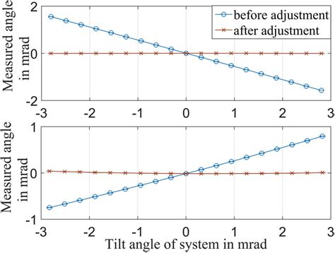 Tilt Dependency Of The Tfms Before And After Adjustment Top Tilt