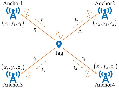 Imu Uwb Fusion Method Using A Complementary Filter And A Kalman Filter For Hybrid Upper Limb