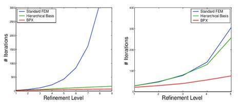 Performance Of The Multilevel Preconditioned Cg Compared With Standard Download Scientific