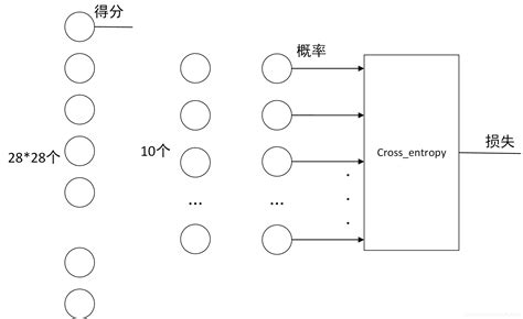 Pytorch入门之softmax回归pytoch Softmaxforward Csdn博客