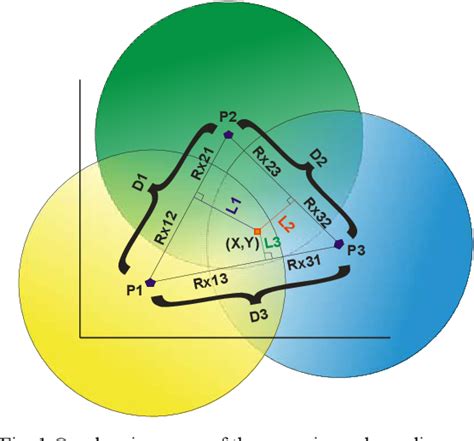 Figure 1 From Strength Indicator Based Localization Of Bluetooth Devices Using Trilateration