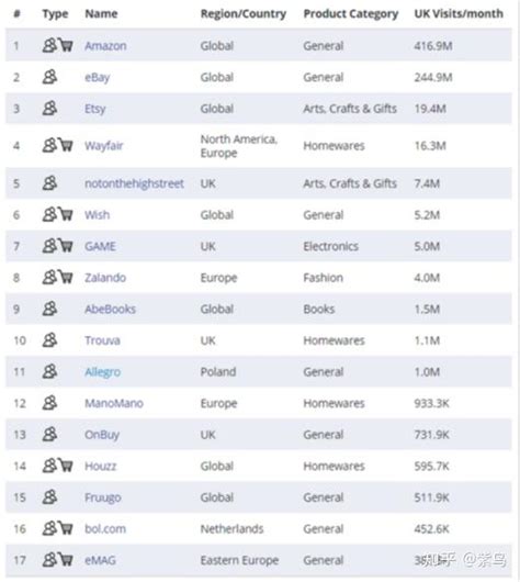 英国电商发展状况及市场需求 知乎