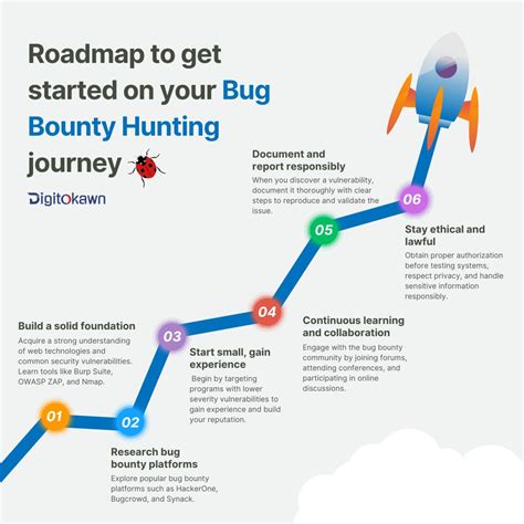 Digitokawn On Linkedin Bugbounty Cyberattack Hackerone Infosec Infosys Bughunting…