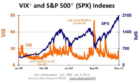 The Vix Index A Comprehensive And Complete Guide