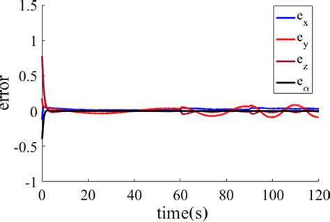 Variations Of Image Errors For The Sinusoid Path Download Scientific Diagram