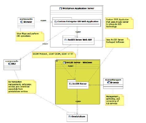 Arcgis Server And Websphere Application Server Component Model Download Scientific Diagram
