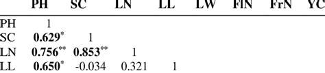 Pearson Correlation Coefficients Between The 8 Agro Morphological