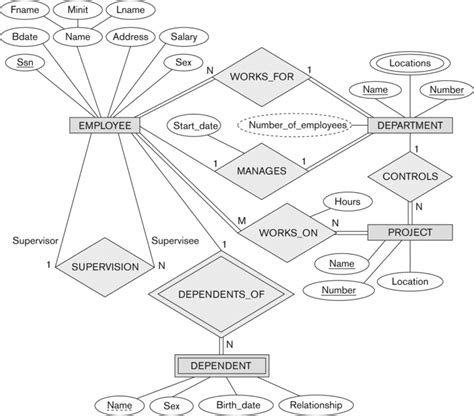 Comparing Er Diagrams Er Models And Relational Schemas