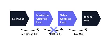 세일즈맵 9가지 자동화 템플릿으로 B2b 세일즈 업무 체계 구축하기 네이버 블로그