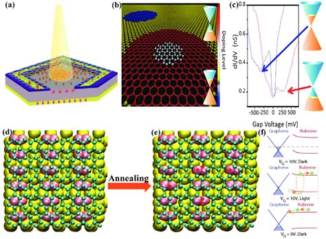 A Schematic Diagram On The Preparation Of Doped Graphene By Optical