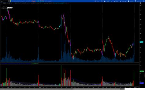 Financial Volume With Vwap Cloud For Thinkorswim Usethinkscript Community