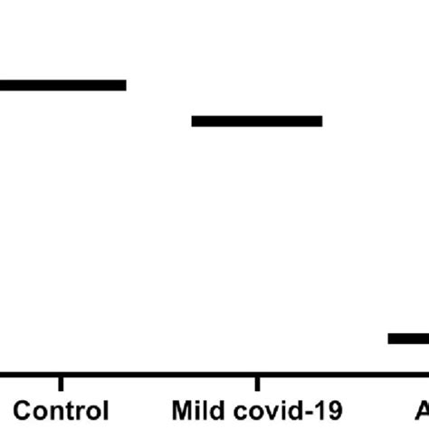 Methylation Rate Of The Ace‐2 Gene Between The Controls And Patients Download Scientific