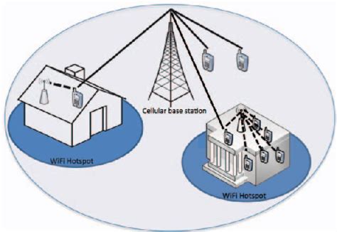 Figure 1 From Energy Throughput Tradeoffs In Cellularwifi Heterogeneous Networks With Traffic