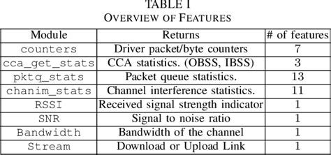 Table I From Non Wifi Interference Detection And Throughput Estimation At The Wifi Edge For 24