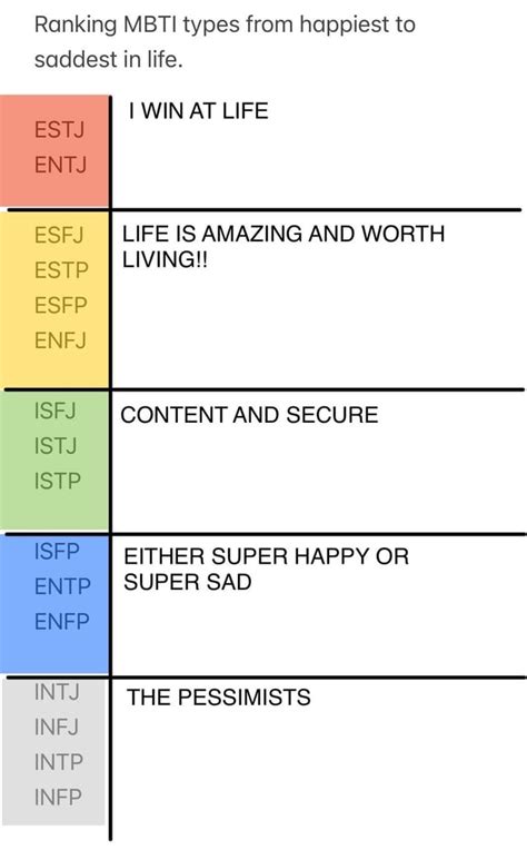 Ranking Mbti Types From Happiest To Saddest In Life Second Slide Isnt